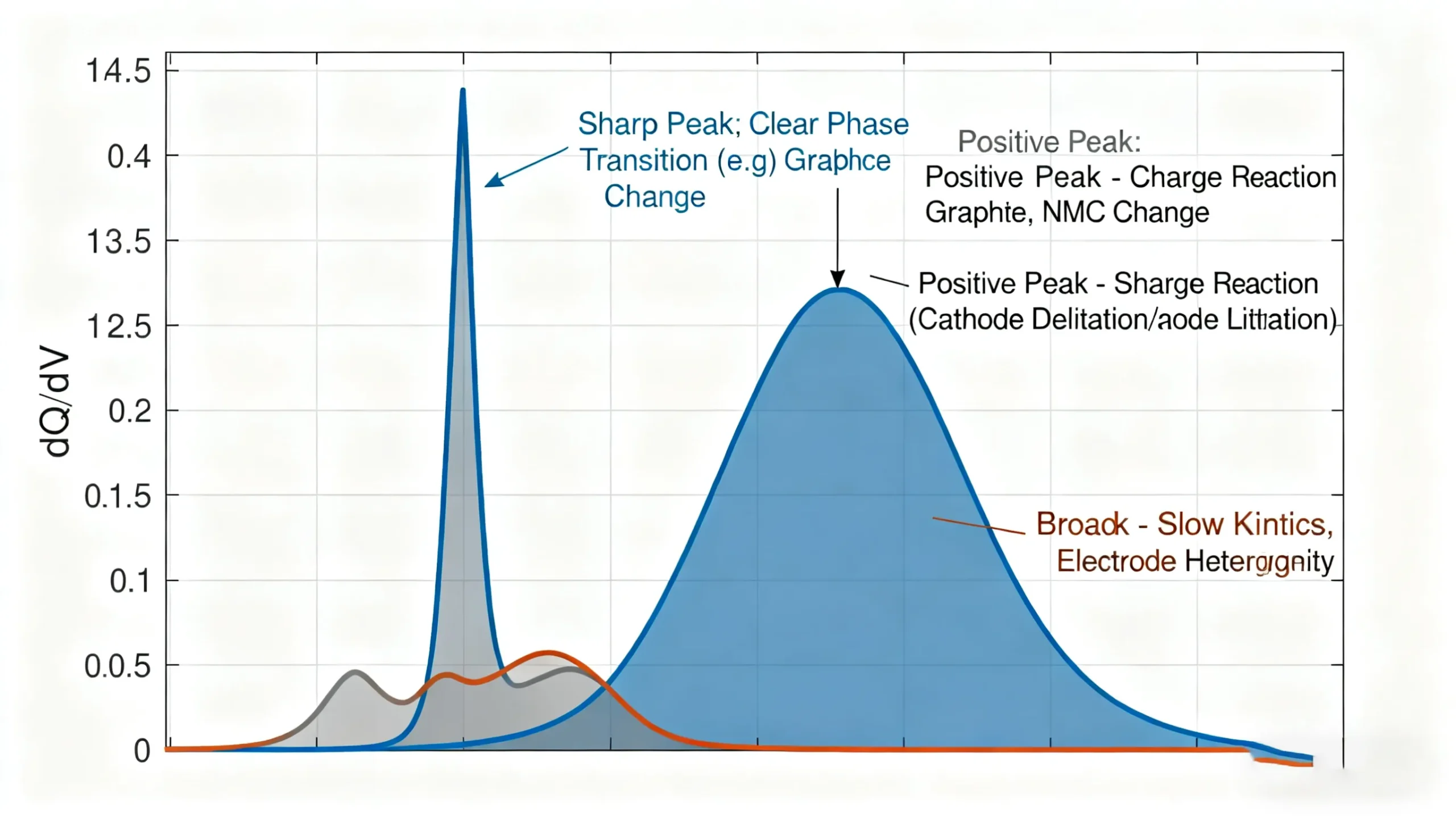 Mastering dQ dV Graphs for Accurate Lithium-Ion Battery Analysis