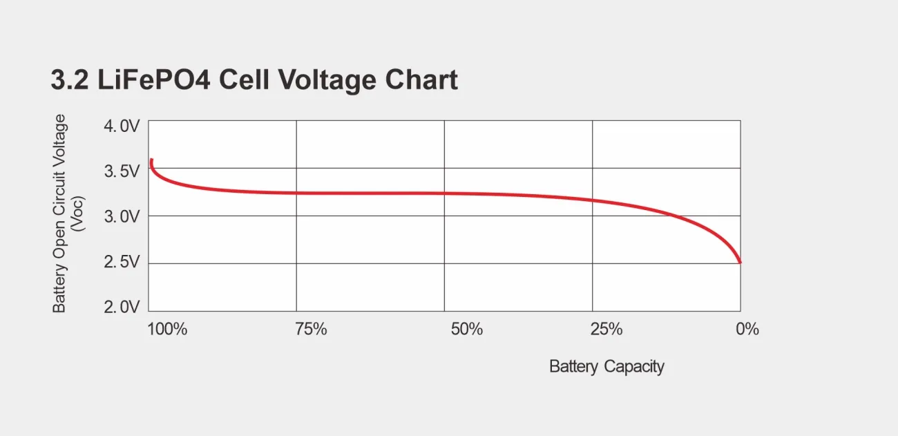 LiFePO4 Battery Voltage Chart 12V 24V 36V 48V Guide