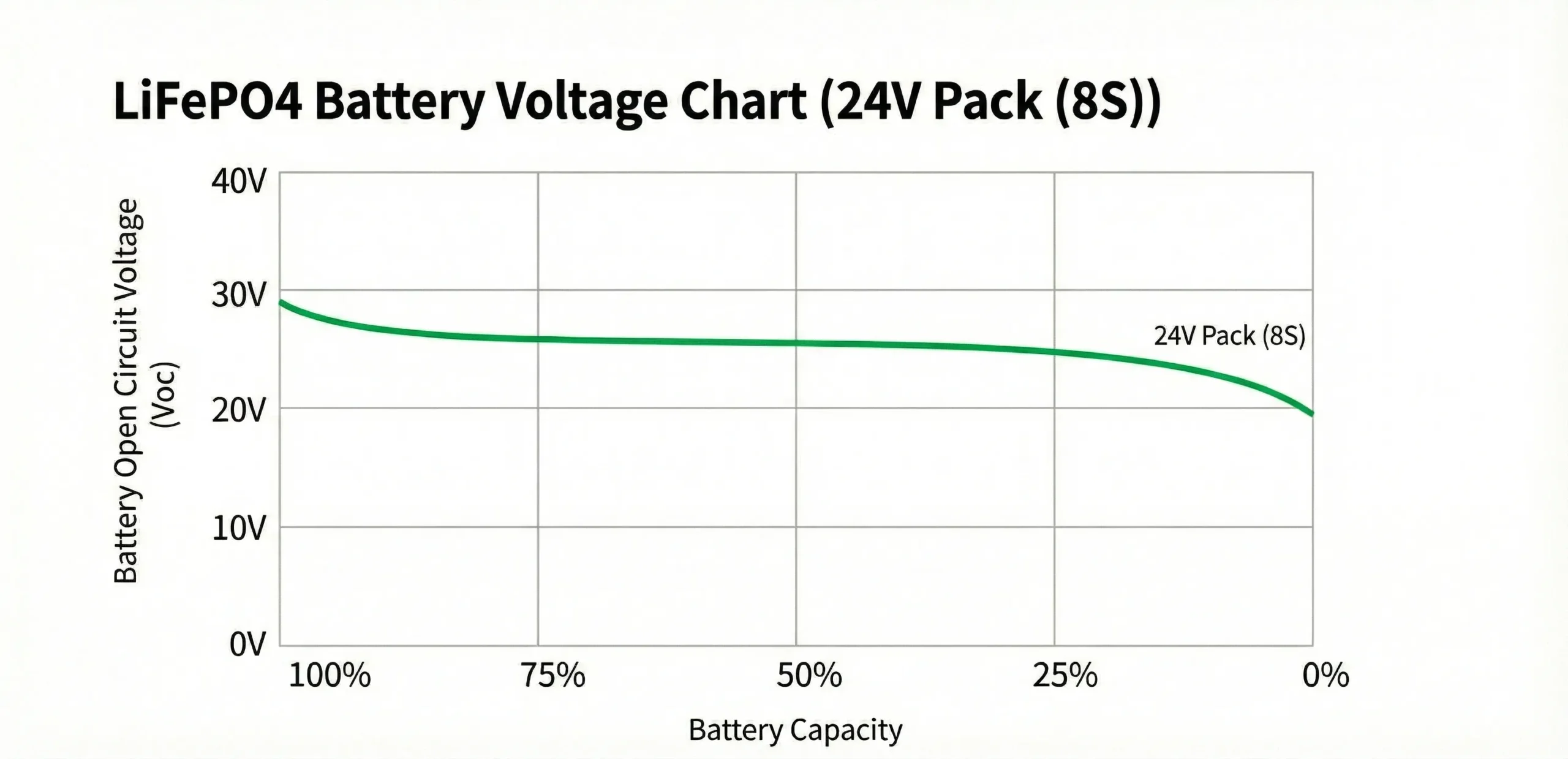 LiFePO4 Voltage Chart 3.2V to 48V Battery Guide