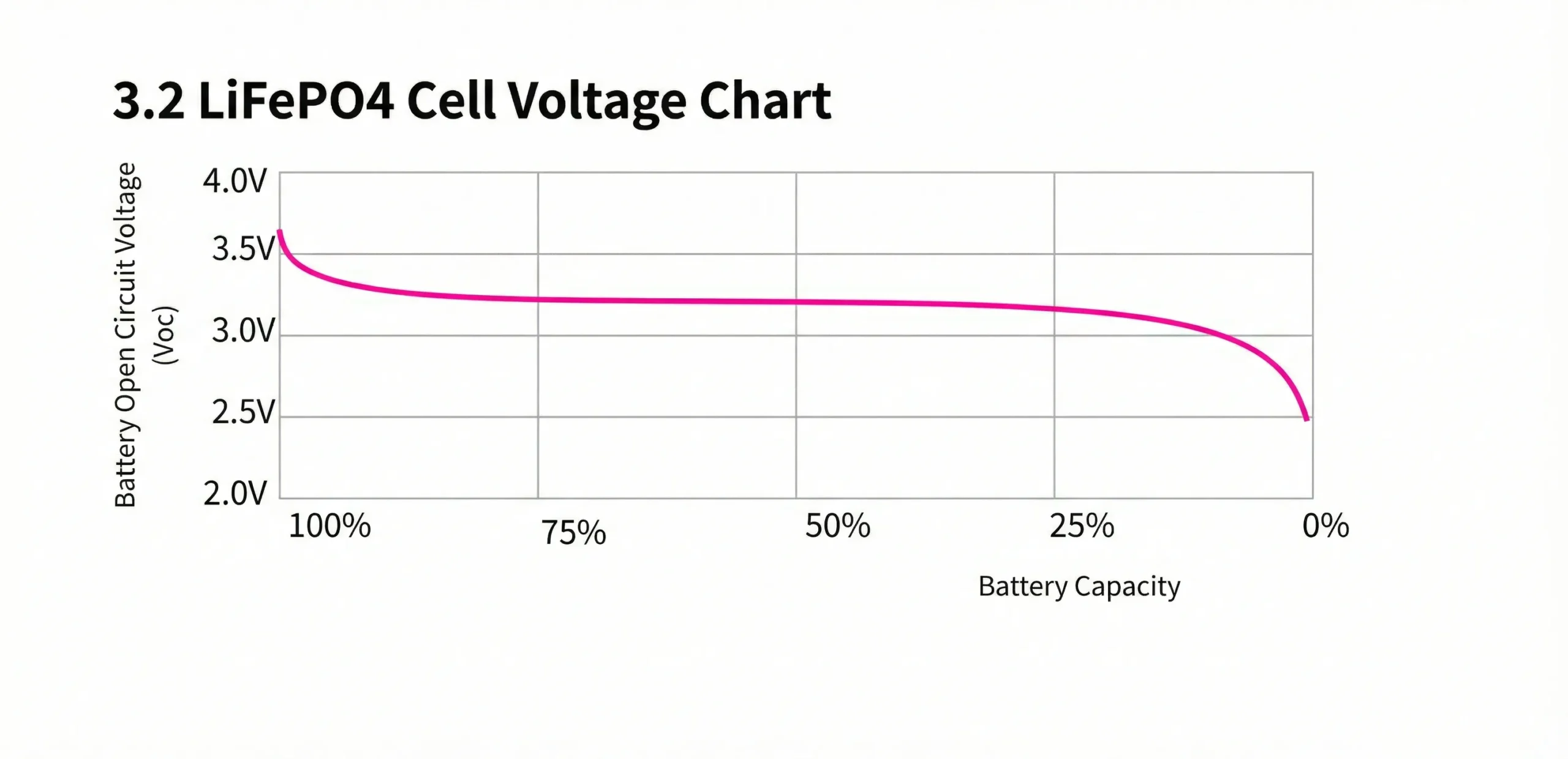 LiFePO4 Voltage Chart 3.2V to 48V Battery Guide