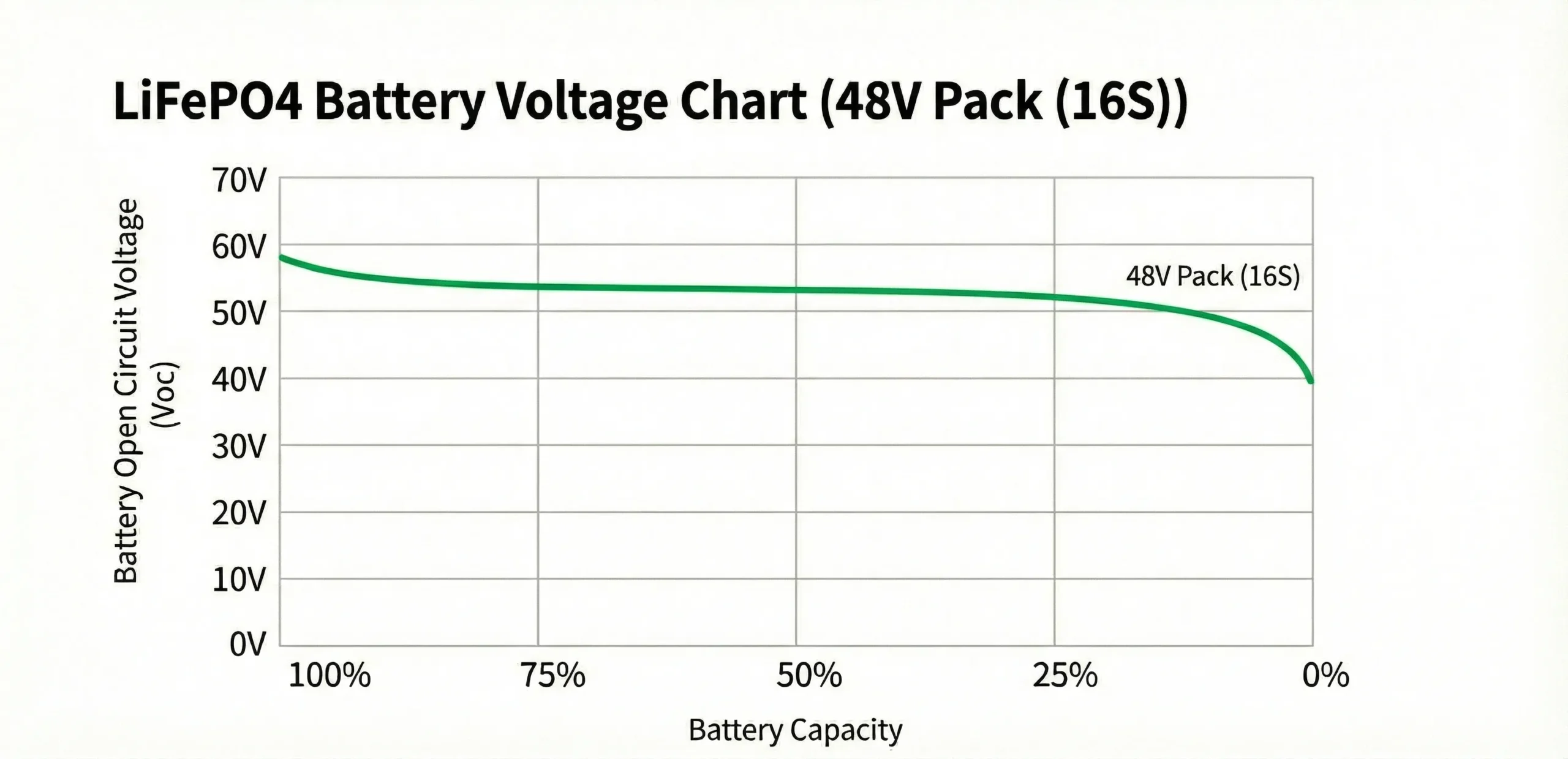 LiFePO4 Voltage Chart 3.2V to 48V Battery Guide