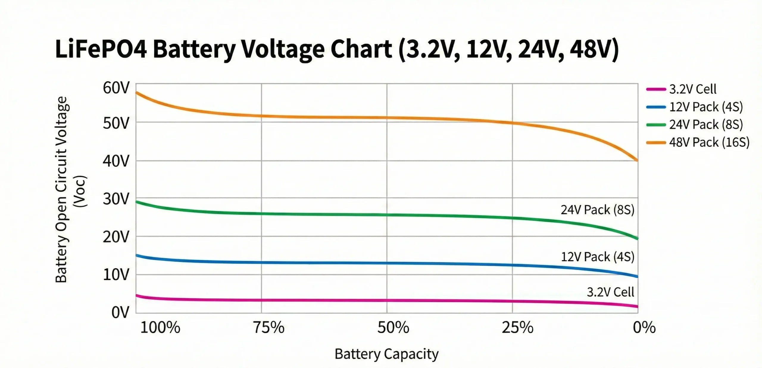 LiFePO4 Voltage Chart 3.2V to 48V Battery Guide